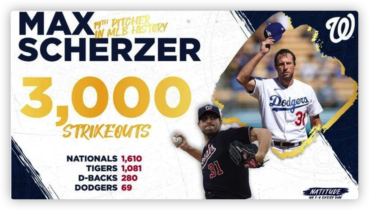 《MLB》史上第2快！薛澤飆生涯3000K